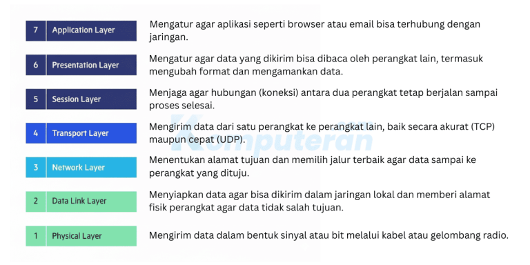 Apa itu OSI Layer? Pengertian, Fungsi, dan Cara Kerjanya - Komputeran.com