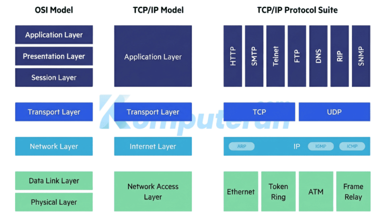 Apa itu TCP/IP? Pengertian, Fungsi, dan Strukturnya - Komputeran.com